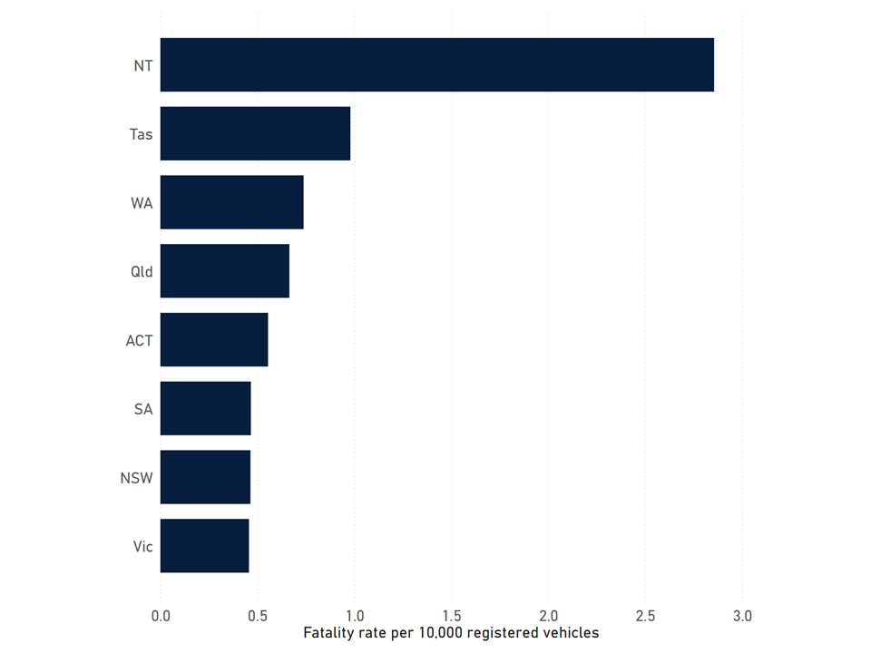 International comparisons | National Road Safety Data Hub
